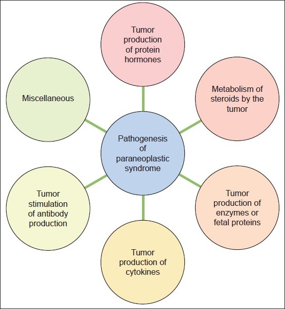 Paraneoplastic syndromes of the nervous system